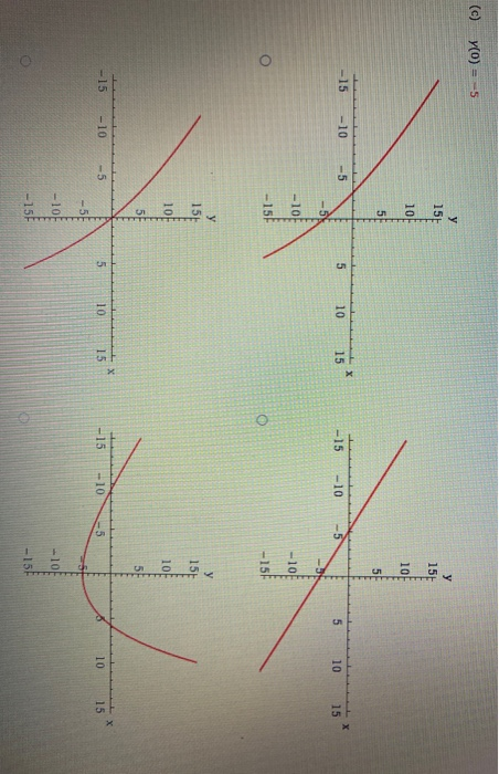 Solved Use the direction field given below to sketch the | Chegg.com