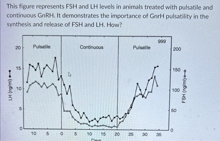 Solved This figure represents FSH and LH levels in animals | Chegg.com