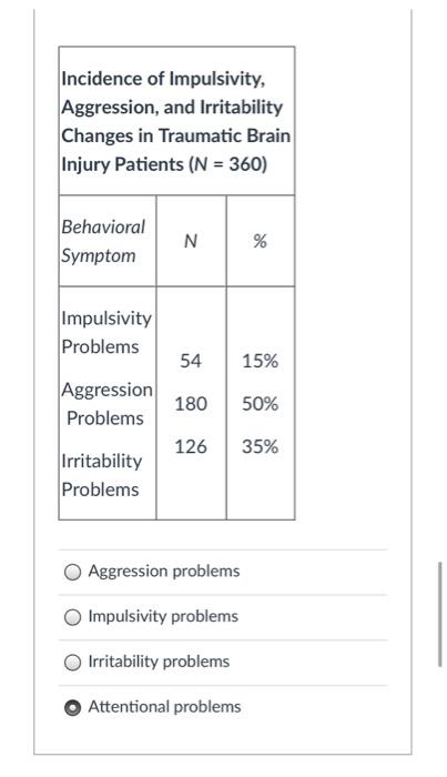 Solved Incidence of Impulsivity, Aggression, and | Chegg.com