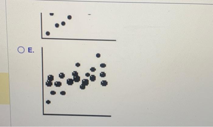 Solved Which scatterplot shows a strong association between | Chegg.com