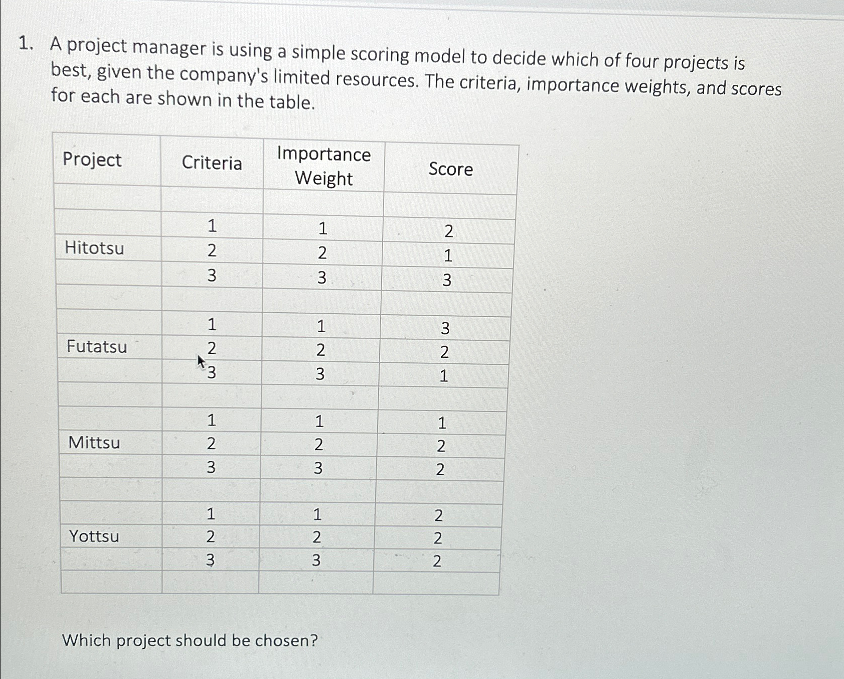 A project manager is using a simple scoring model to | Chegg.com