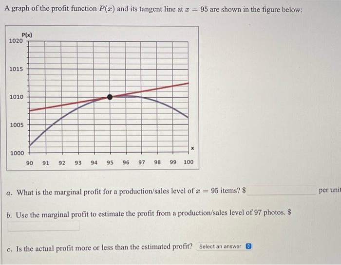 Solved A graph of the profit function P(x) and its tangent | Chegg.com