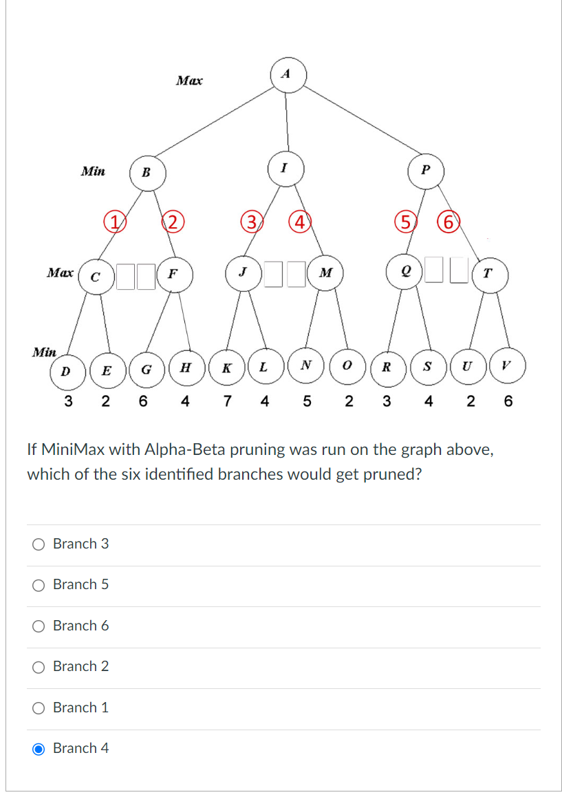 Solved If MiniMax with Alpha-Beta pruning was run on the | Chegg.com
