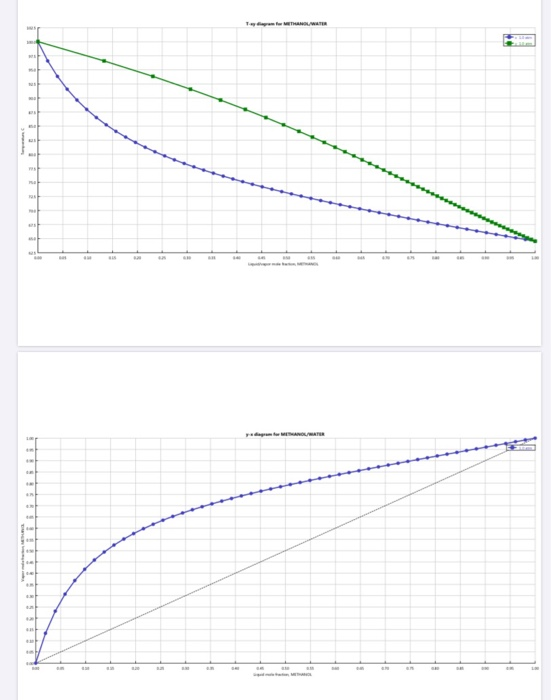 Use Rachford-Rice equation to calculate dew point of | Chegg.com