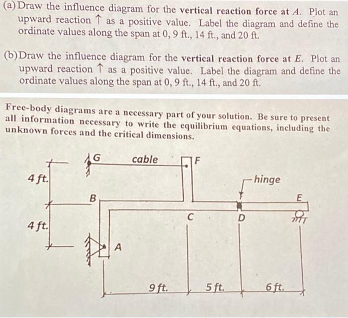 Solved (a) Draw the influence diagram for the force in | Chegg.com