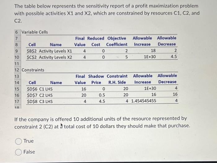 Solved The table below represents the sensitivity report of | Chegg.com