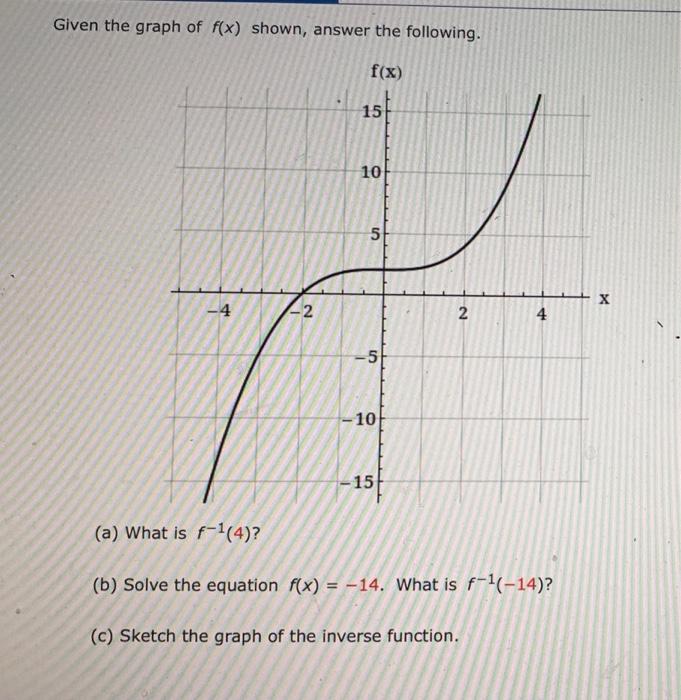 Solved Given the graph of f(x) shown, answer the following. | Chegg.com