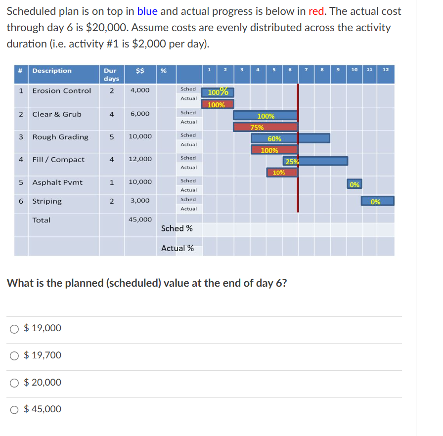 Solved Scheduled plan is on top in blue and actual progress | Chegg.com