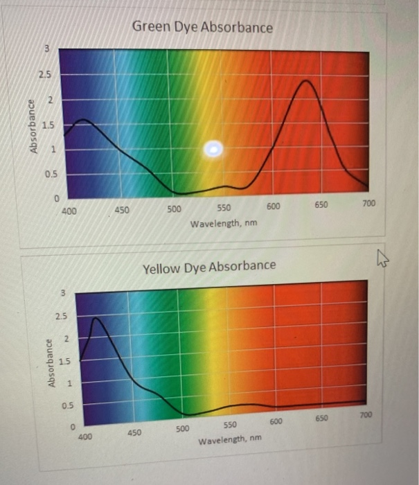 Solved d=13322 Part III - Colored Solutions Red Dye | Chegg.com