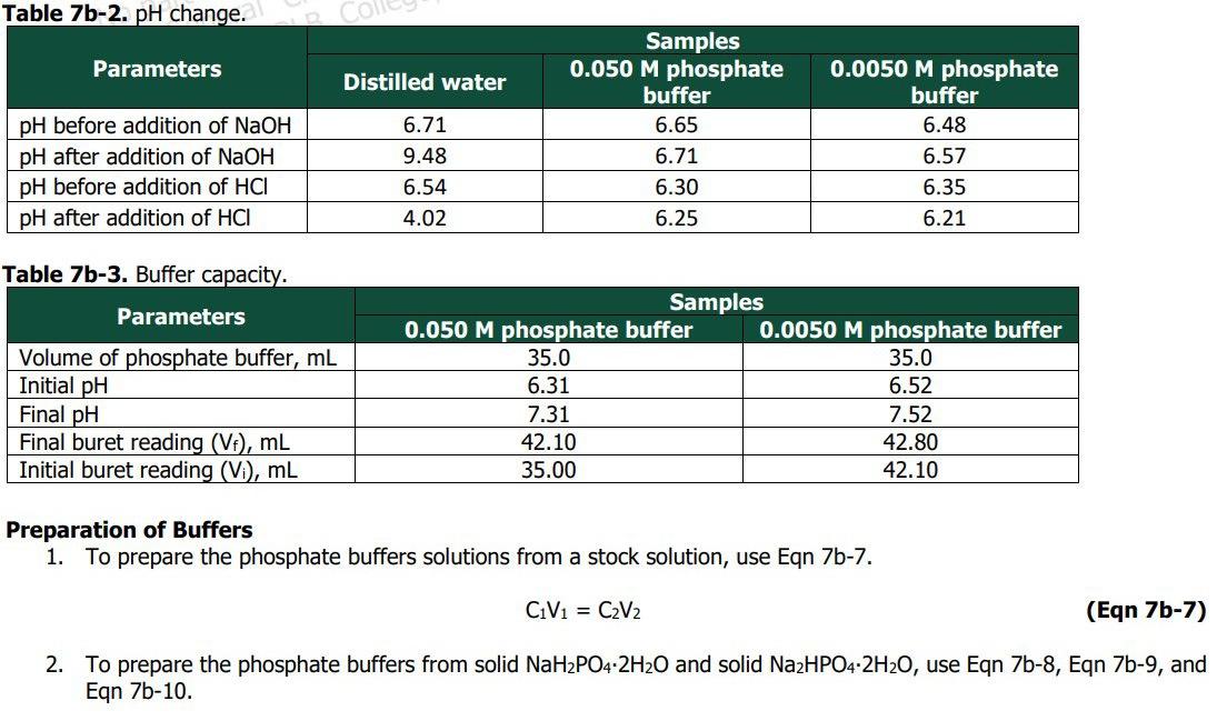 Table 7b-2. pH change. COM Parameters Samples 0.050 M | Chegg.com