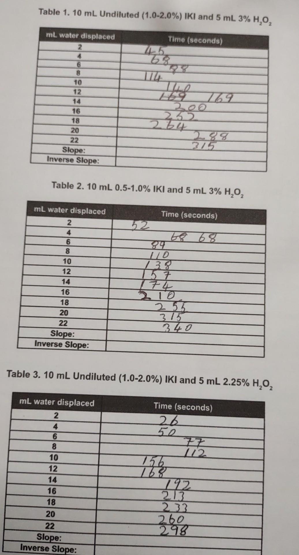 Solved Table 1. 10 mL Undiluted (1.0-2.0\%) IKI and 5 | Chegg.com