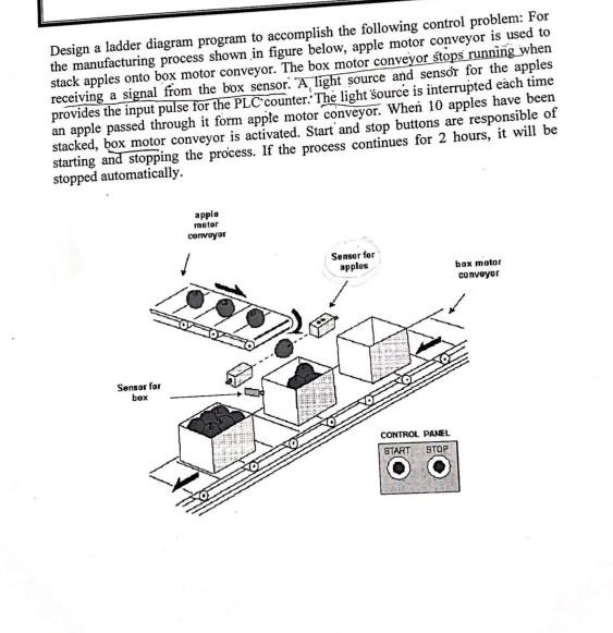Solved Design a ladder diagram program to accomplish the | Chegg.com
