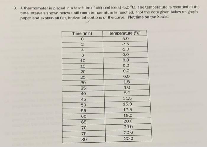 Solved 3. A thermometer is placed in a test tube of chipped | Chegg.com