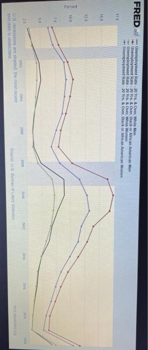 FRED Labor Force Participation Rate Labor Force | Chegg.com