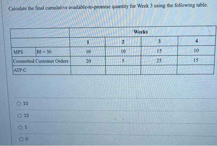 Solved Calculate the final cumulative available-to-promise | Chegg.com
