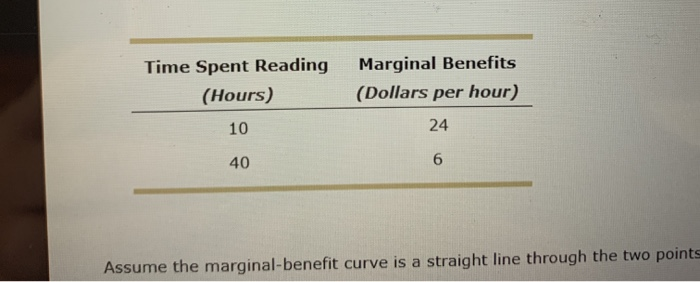 Assume the marginal-benefit curve is a straight line | Chegg.com