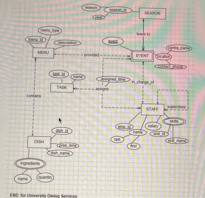 Solved ERD for University Dining Services | Chegg.com