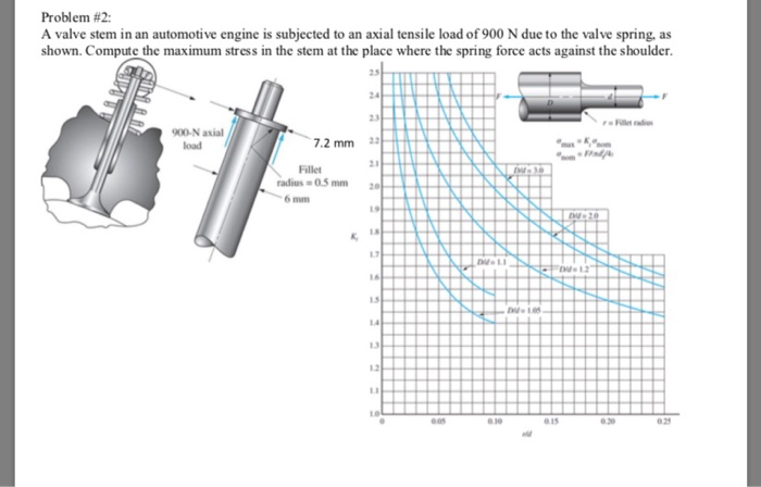 Solved Problem #2: A valve stem in an automotive engine is | Chegg.com