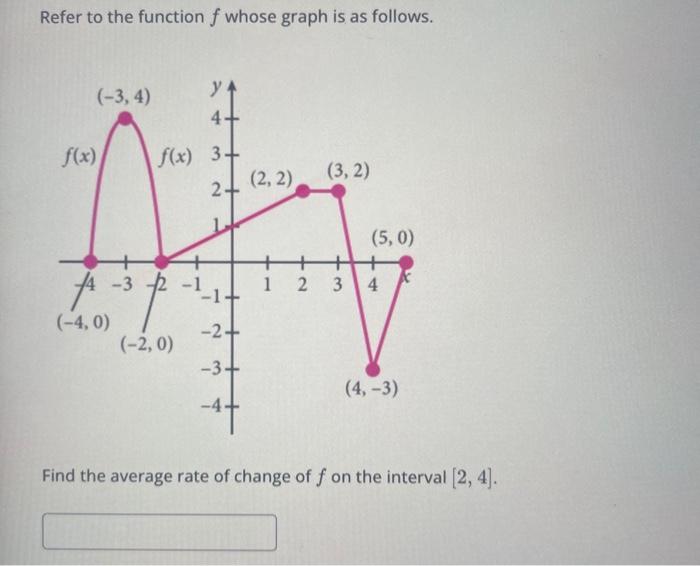 Solved Refer to the function f whose graph is as follows. | Chegg.com