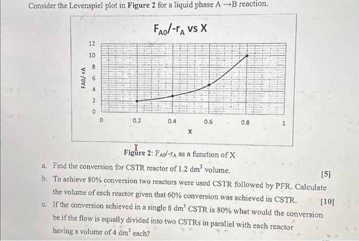 Consider the Levenspiel plot in Figure 2 for a liquid | Chegg.com