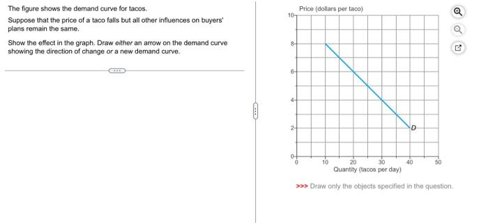 Solved The figure shows the demand curve for tacos. Suppose | Chegg.com