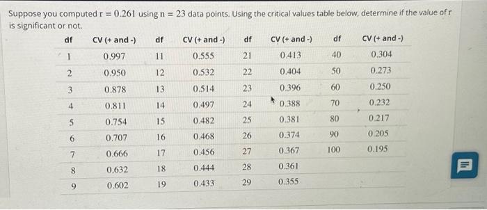 Solved Suppose you computed \\( r=0.261 \\) using \\( n=23 | Chegg.com