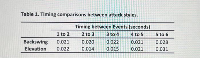 Solved Table 1. Timing comparisons between attack | Chegg.com