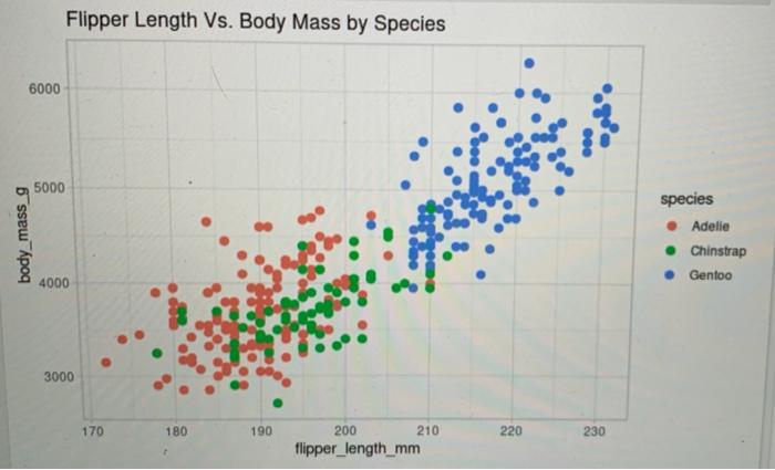Solved Bill Length Vs. Bill Depth by Species 20.0 17.5 | Chegg.com