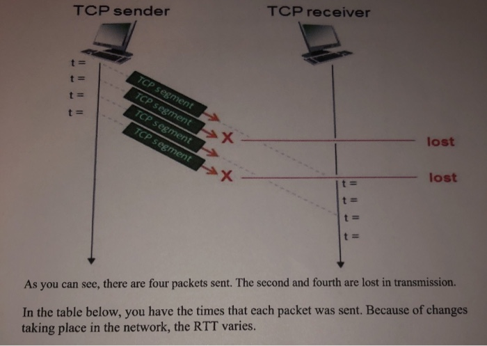 TCP sender TCP receiver t= ta TCP segment TCP segment | Chegg.com