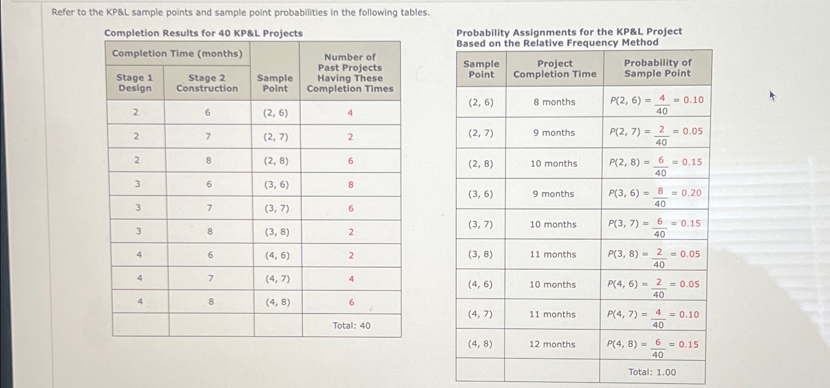 Refer to the KP&L sample points and sample point | Chegg.com