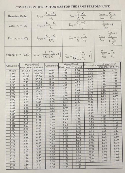 Solved 1. Reaction conversion efficiency depends on reaction | Chegg.com