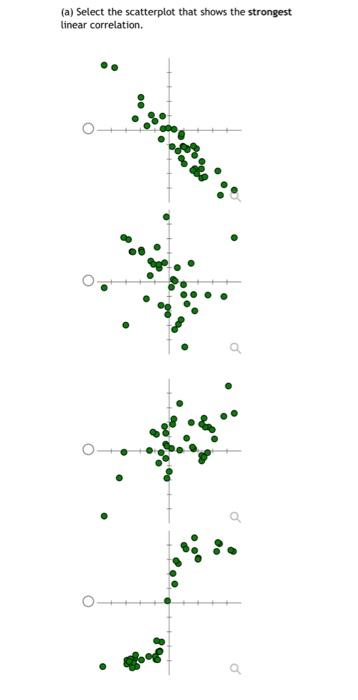 Solved (a) Select the scatterplot that shows the strongest | Chegg.com