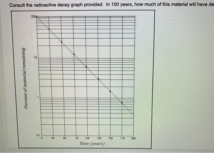 Solved Consult the radioactive decay graph provided. In 100 | Chegg.com