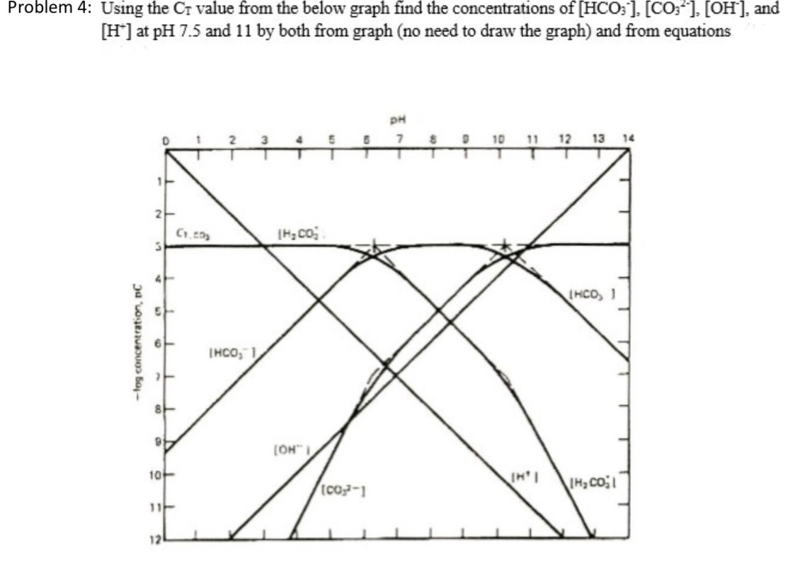 Problem 4: Using the CT ﻿value from the below graph | Chegg.com