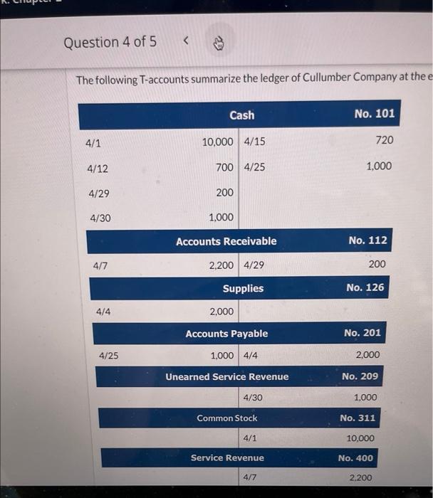 Solved The following T-accounts summarize the ledger of | Chegg.com