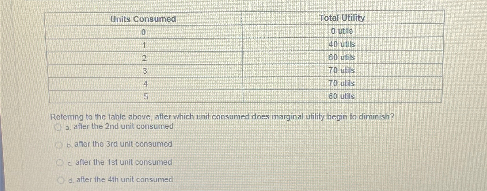 Solved \table[[Units Consumed,Total Utility],[0,0 | Chegg.com