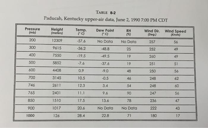 Solved Vertical Wind Shear Tables 8-1 and 8-2 list the wind | Chegg.com