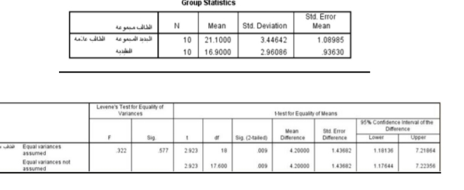 Group Statistics\table[[,نلدالت سيرو,N,Mean,Std. | Chegg.com