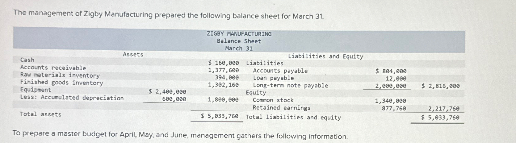 The management of Zigby Manufacturing prepared the | Chegg.com