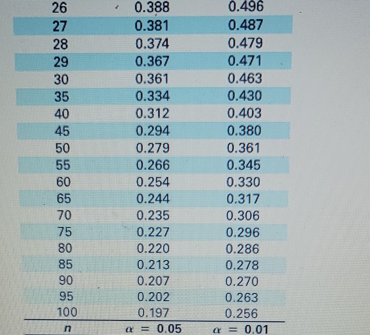 Solved Data Table\begin{tabular}{lcl} \hlinen & α=0.05 & | Chegg.com