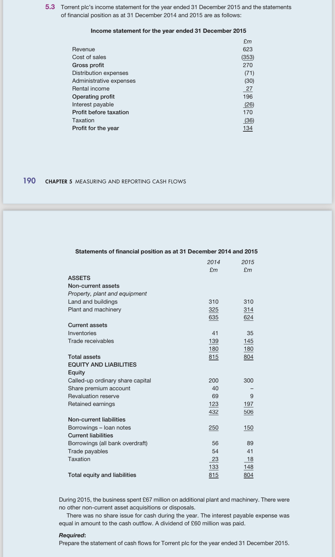 Solved 5.3 ﻿Torrent plc's income statement for the year | Chegg.com