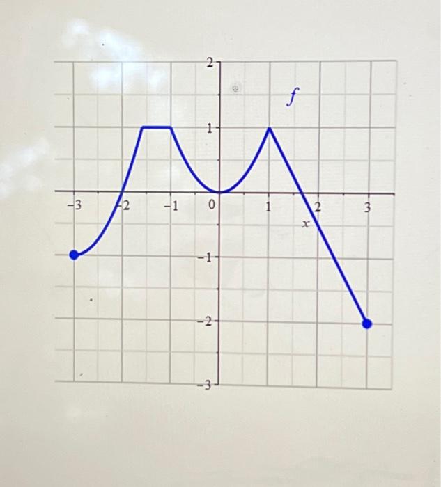 Solved given the graph of the function find the domain | Chegg.com