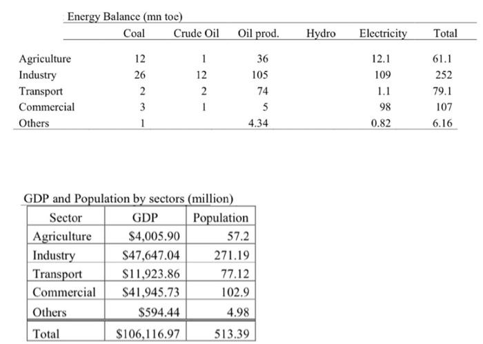 Solved Applying the IPAT model (the equation shown in the | Chegg.com