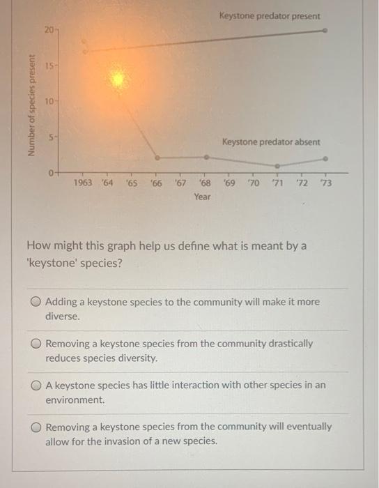 Solved Keystone predator present 20 15 Number of species | Chegg.com