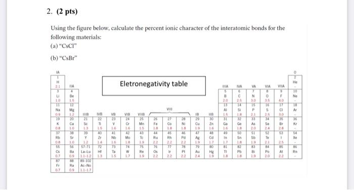 Solved Using the figure below, calculate the percent ionic | Chegg.com