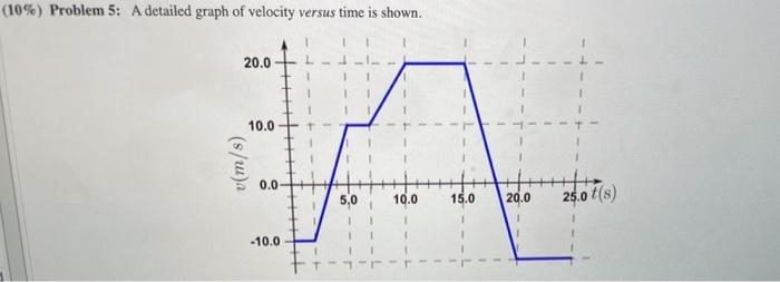 Solved (10%) Problem 5: A detailed graph of velocity versus | Chegg.com