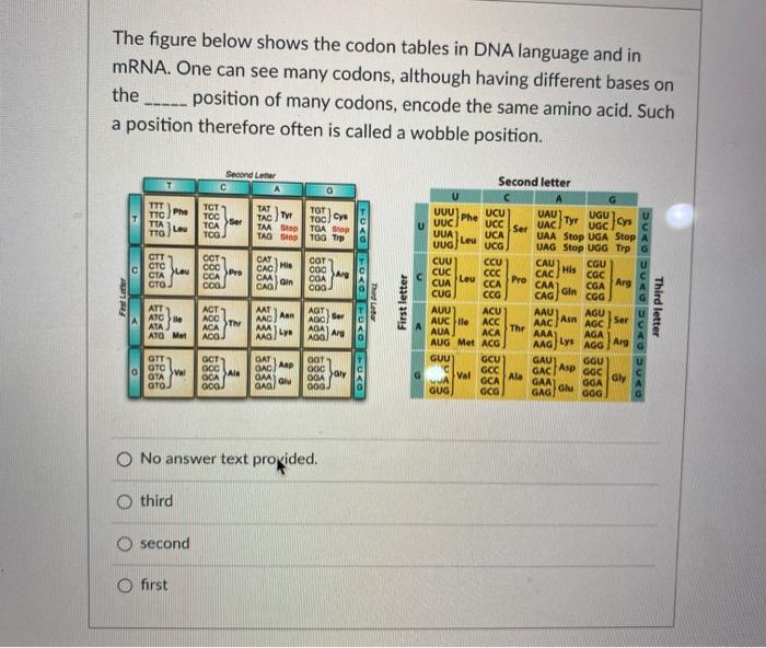 Solved The figure below shows the codon tables in DNA | Chegg.com