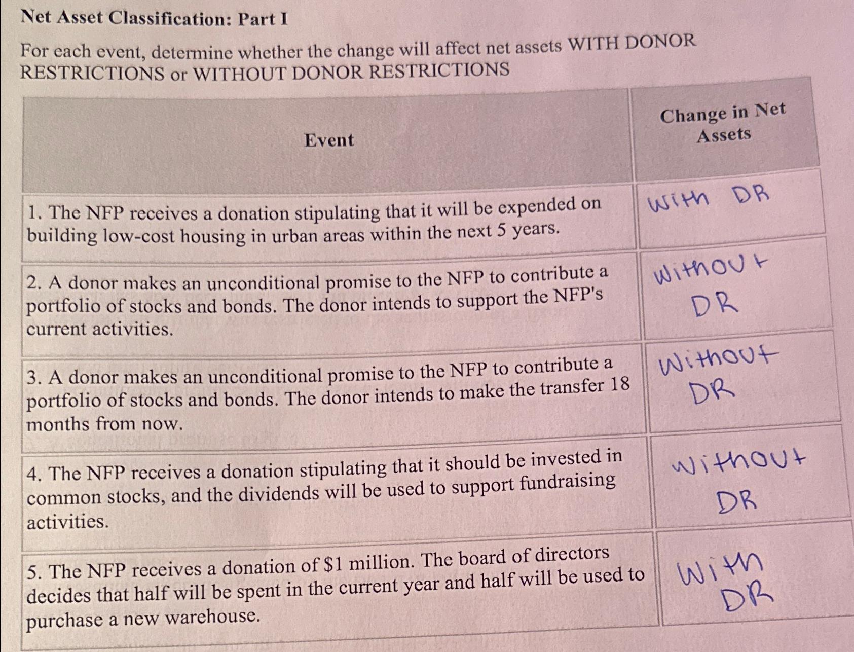 Solved Net Asset Classification: Part IFor each event, | Chegg.com