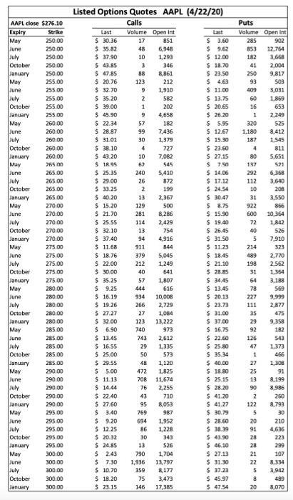 Solved Use the AAPL option chain for questions 5-8. Remember | Chegg.com