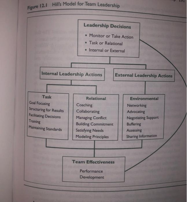 Solved use the concepts in the team leadership model to | Chegg.com